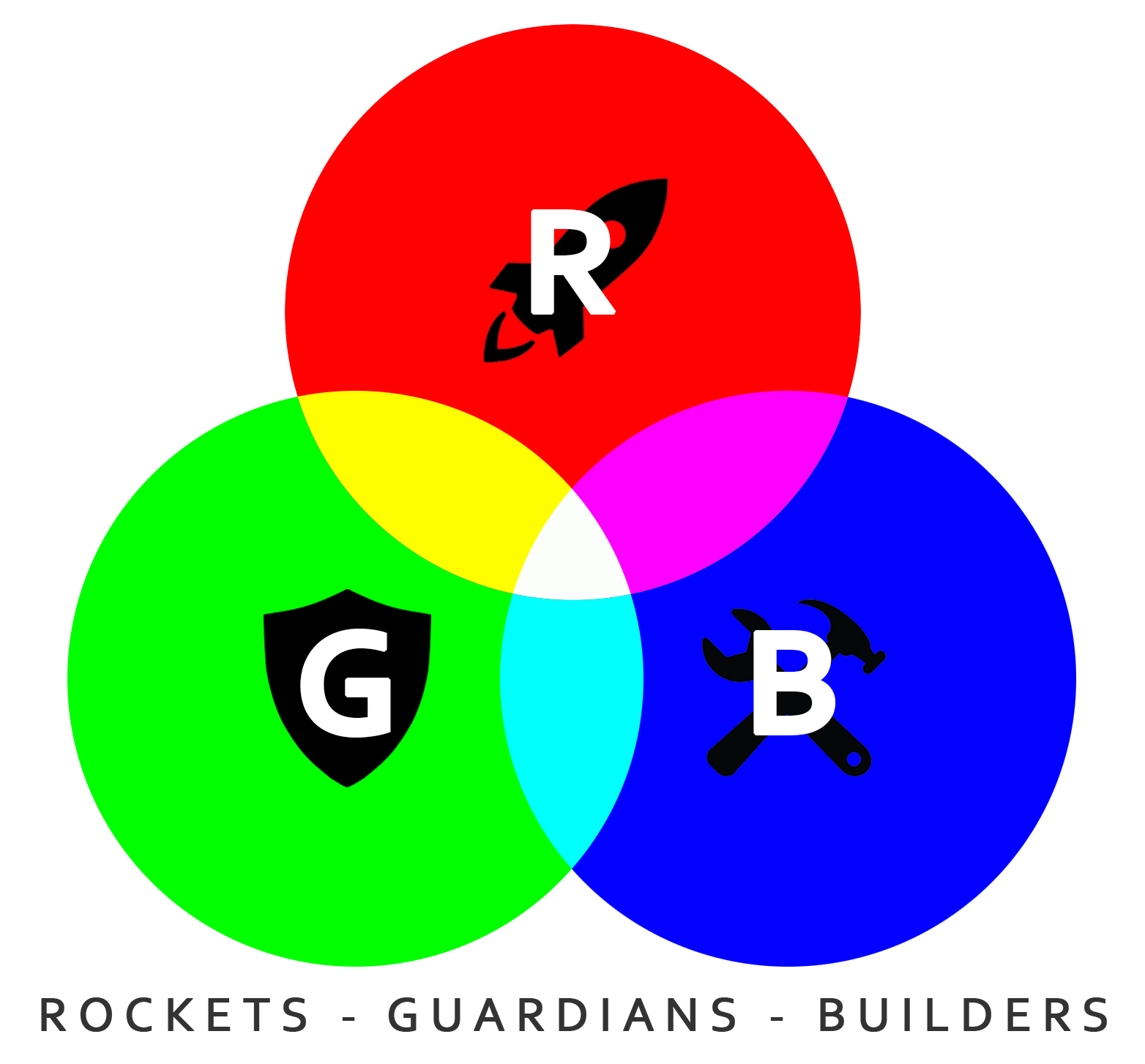 RGB :: Rockets - Guardians - Builders - Virtual Pit Area